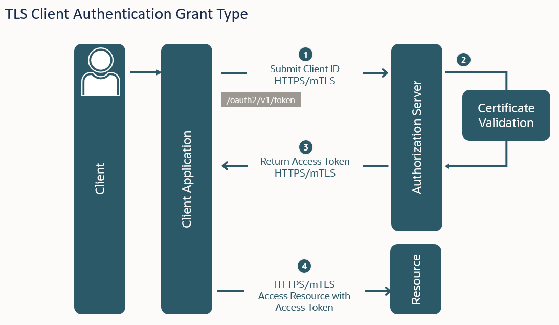 TLS Client Authentication Grant Type