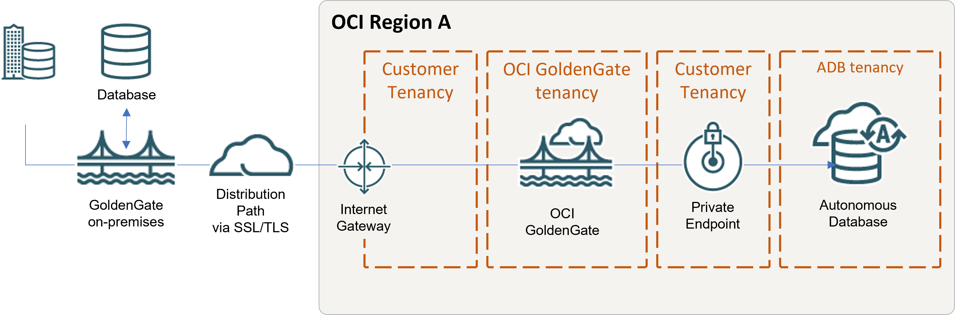 Send data from Oracle GoldenGate to OCI GoldenGate