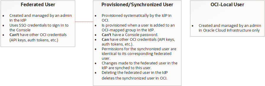 User Provisioning for Federated Users