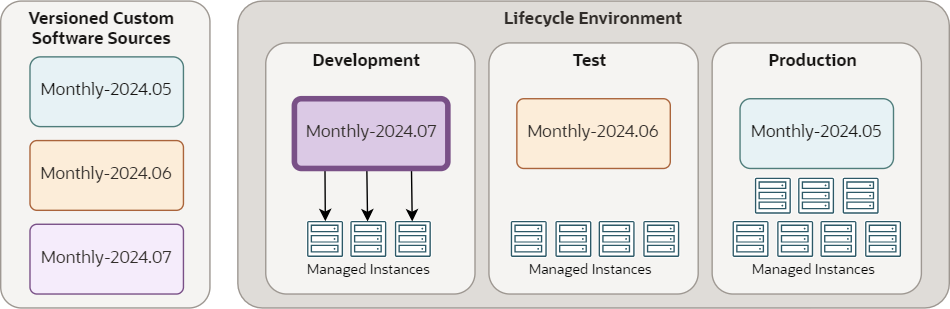 Understanding Lifecycle Environments