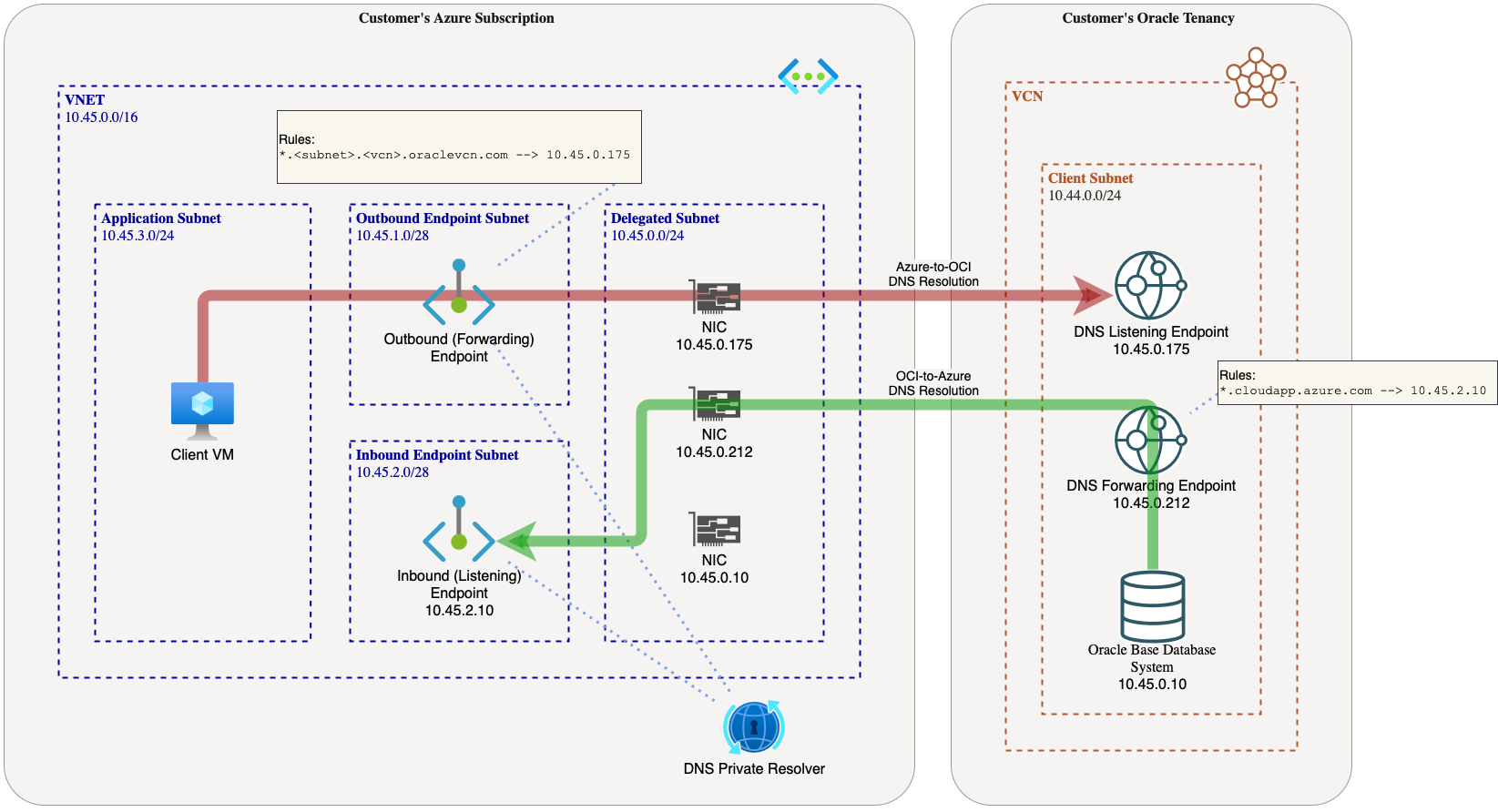 Oracle Database@AzureのDNS